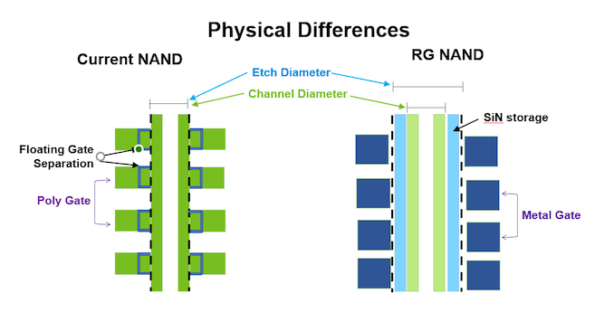 Micron Announces 176-layer 3D NAND Micron Announces 176-layer 3D NAND